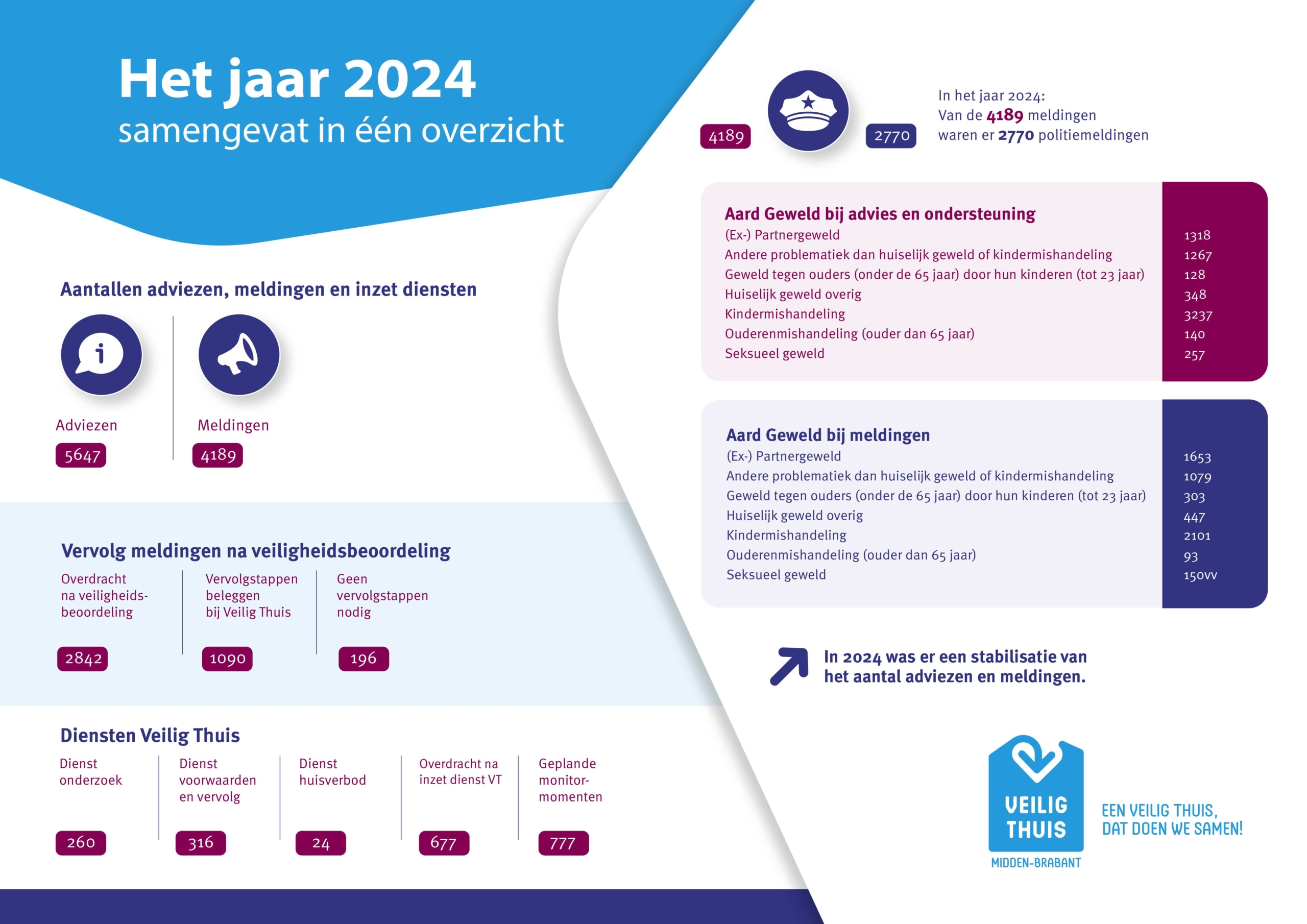 𝗝𝗮𝗮𝗿𝗯𝗲𝗿𝗶𝗰𝗵𝘁 𝟮𝟬𝟮𝟰 𝗩𝗲𝗶𝗹𝗶𝗴 𝗧𝗵𝘂𝗶𝘀 𝗠𝗶𝗱𝗱𝗲𝗻-𝗕𝗿𝗮𝗯𝗮𝗻𝘁 𝗶𝘀 𝘃𝗲𝗿𝘀𝗰𝗵𝗲𝗻𝗲𝗻! - Veilig Thuis Midden Brabant